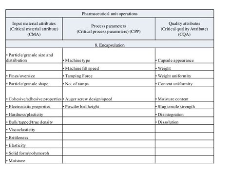 Cma Cpp Cqa For Oral Solid Dosageform