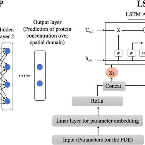Mlp Vs Lstm Model Architecture Download Scientific Diagram