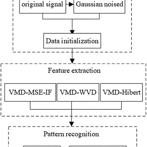 Whole Flow Chart Of Partial Discharge Analysis Procedure Download