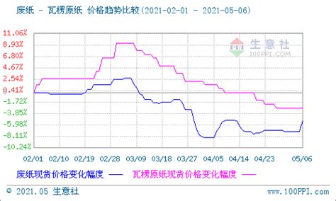 生意社节后废纸价格回涨原纸暂稳 短期可能稳中上行 瓦楞纸