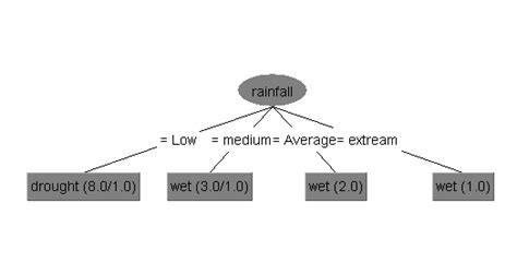 Generated Decision Tree From Weka Download Scientific Diagram