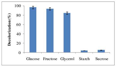 Effect Of Various Kinds Of Carbon Sources On Decolorization Of RB5 At Download Scientific