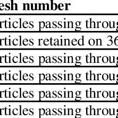 List Of Components Particle Size Mesh Number And Weight Fractions Download Table