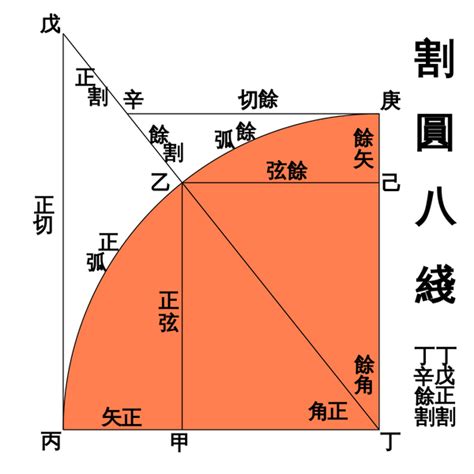 孙天任 的想法 去了八线公园后才知道三角函数古称割圆八 知乎