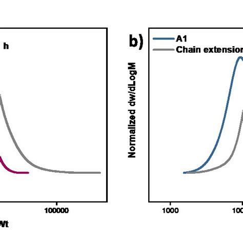 Figure S13 Sec Traces Of Raft Miniemulsion Polymerization Of Styrene Download Scientific