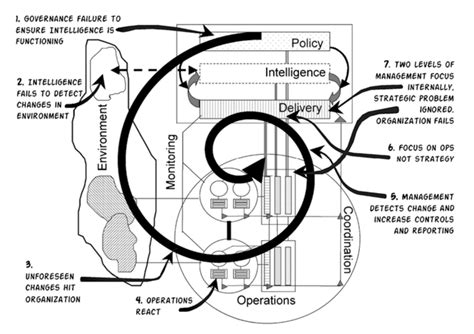 Tb871 The Five Systems Of The Viable System Model Vsm Open Thinkering
