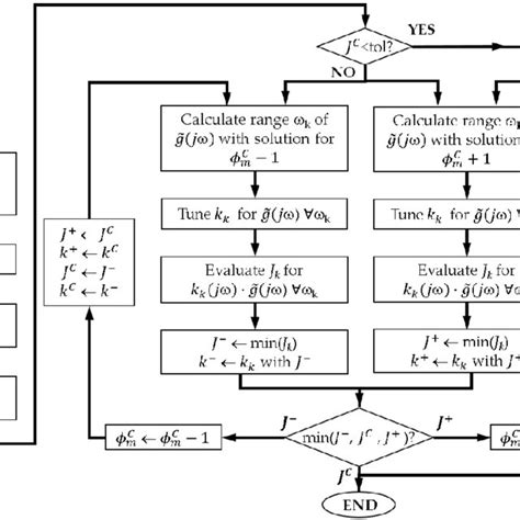 Flow Diagram Of The Proposed Single Input Single Output Siso