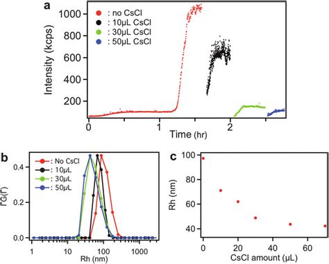 a time resolved sls monitoring results for 0 2 mg ml À1 k2p solution