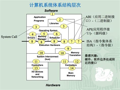 计算机体系结构层次 一张图诠释 Michael Xu 博客园