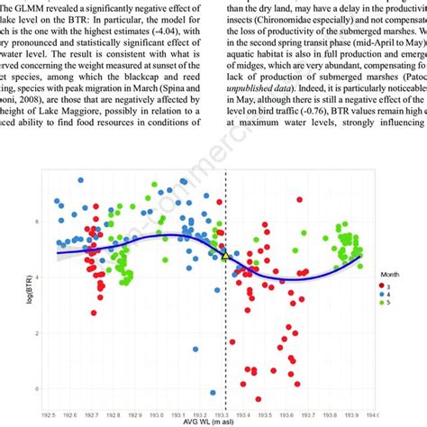 Glm Plots Comparing Regression Residuals Between Weight At Sunset And Download Scientific