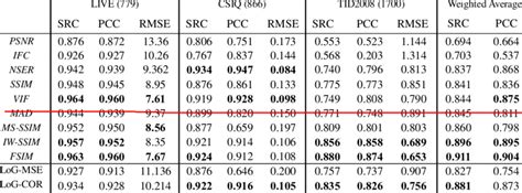 The Performance Evaluation Of The Proposed Iqa Models And Comparison