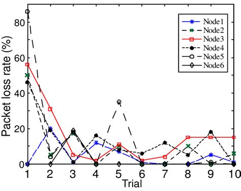 Packet Loss Rate Estimation Download Scientific Diagram