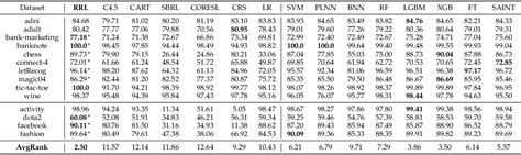 Table 3 From Learning Interpretable Rules For Scalable Data