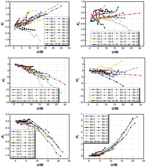 Intelligent Identification And Verification Of Flutter Derivatives And Critical Velocity Of
