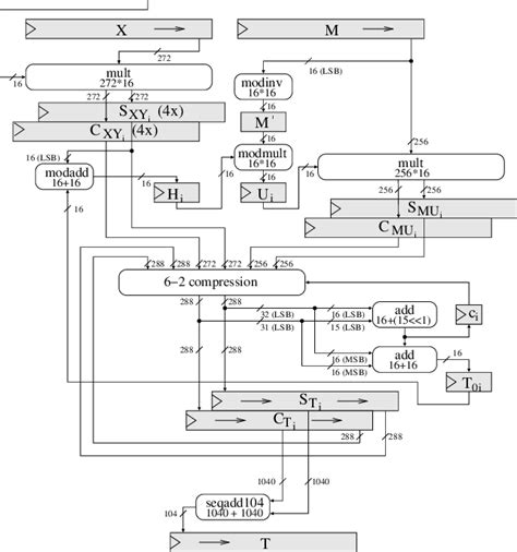 Downsized Pipelined Architecture The Registers To Store Sxy I And Cxy Download Scientific