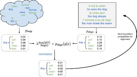 Figure 1 From Embedding Enhanced Giza Improving Alignment In Low