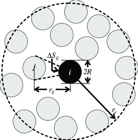 Neighboring Particles Around Particle I Within The Cut Off Radius Download Scientific Diagram