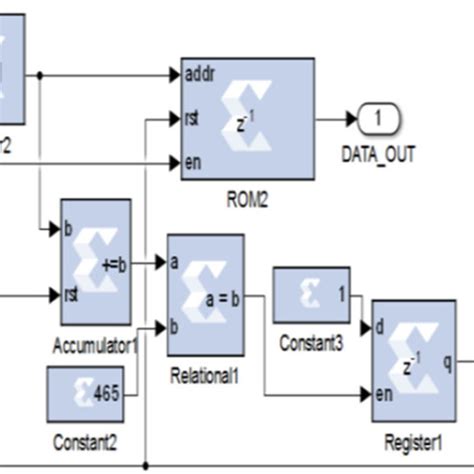 Sync Sequence Block Using The Xilinx System Generator Download