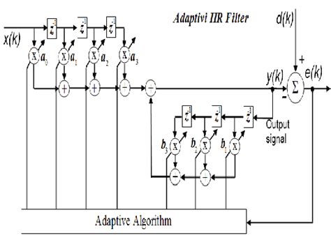 adaptive iir filter signal flow graph download scientific diagram