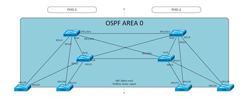 Cisco Aci Multi Pod Pt1 Ipn Inter Pod Network Configuration