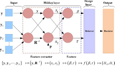 Figure 1 From Design Of Radar Target Detector Based On Cfar Feature Plane Semantic Scholar