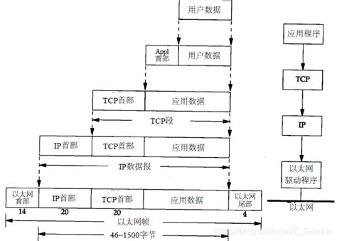 【知识分享】嵌入式linux Tcpip协议栈概述及相关知识zsilence的博客 Csdn博客