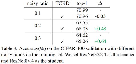decoupled knowledge distillation（cvpr 2022）原理与代码解析 csdn博客