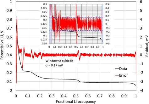 The Inset Plots Of Figure 2 Show Blue Curves For The First And Last Of