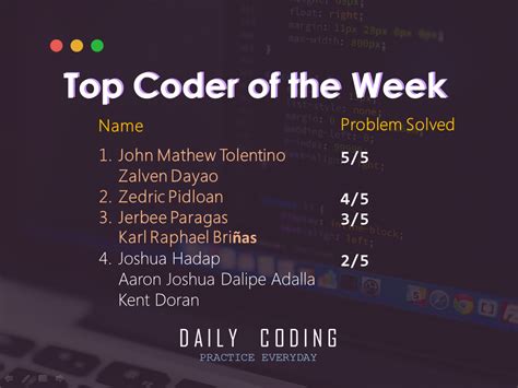 Daily Coding Congratulations To Our Top Coder Of The