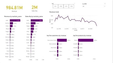 data dataanalysis powerbi sql visualization taleya husn