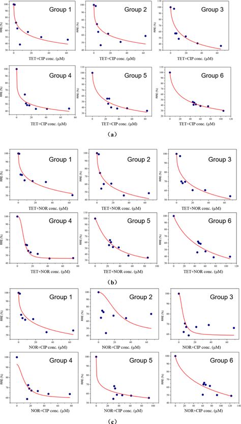 Toxicity Of Binary Mixture Of Atet And Cip B Tet And Nor And C