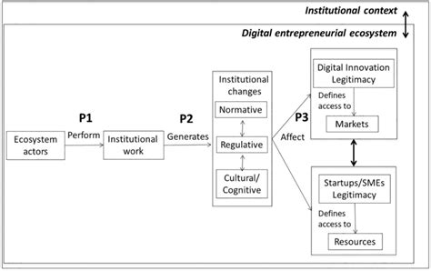 Theoretical Framework Proposed Download Scientific Diagram