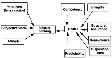 Theoretic Model For Trust Internet Banking Download Scientific Diagram