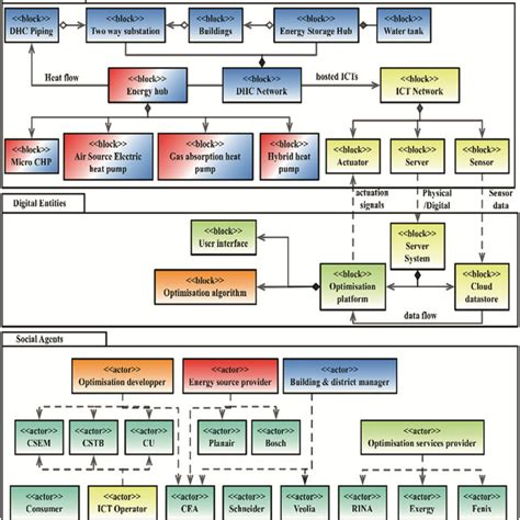 thermoss sysml structure diagram physical digital entities and social