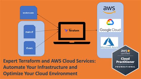 Create Terraform Scripts To Deploy Cloud Services On Aws Azure By Zbhinderwala Fiverr