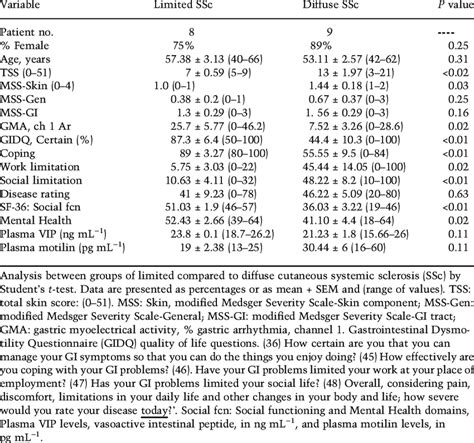 Limited Vs Diffuse SSc Download Table