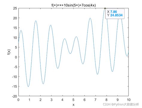 数学建模智能优化算法之遗传算法ga案例附matlab代码遗传算法数学建模经典实例 Csdn博客