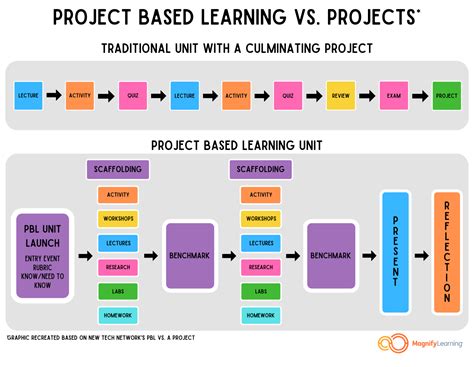 What Is Project Based Learning Examples At Kathleen Andrews Blog