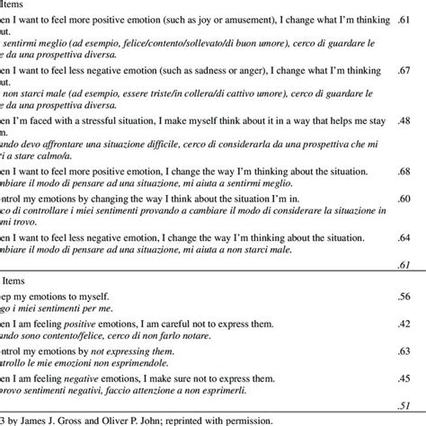 Item Total Correlation And Confirmatory Factor Loadings For All Items