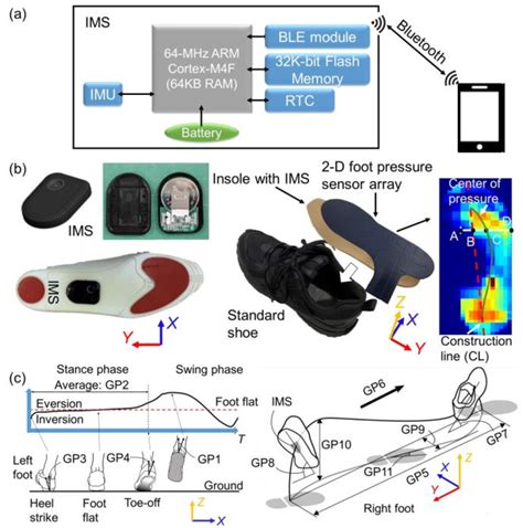 A Overview Of Ims System B Schematic Of Ims Equipped Insole And