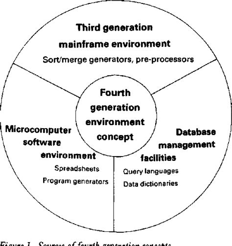 figure 1 from the systems implications of fourth generation languages semantic scholar