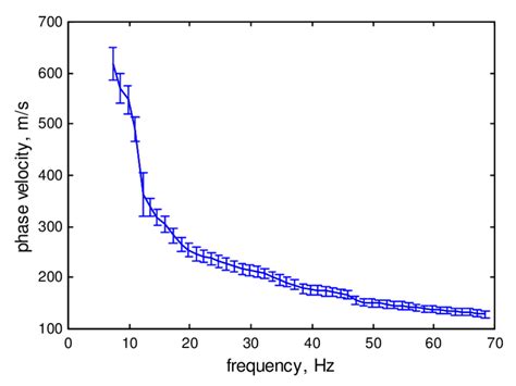 8 Dispersion Curve From Fk Analysis Reduced Number Of Point With Download Scientific Diagram