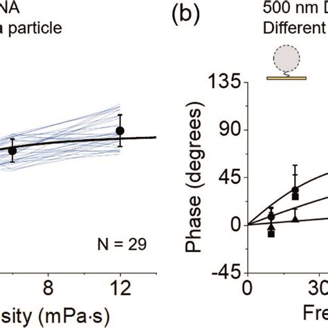 Dependence Of Phases On The Solution Viscosity A And Particle Size Download Scientific