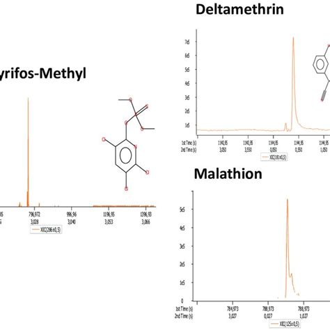 Pesticide Residues Identified On Apple Surfaces Using The Developed Download Scientific Diagram