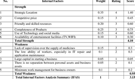 IFAS Matrix Of Apotek Sawojajar Mas Download Scientific Diagram