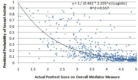 Scores As A Function Of Predicted Probabilities Predicting Sexual Download Scientific Diagram