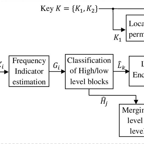 Encryption Without High Level Block Scrambling Wo Hlbs Download