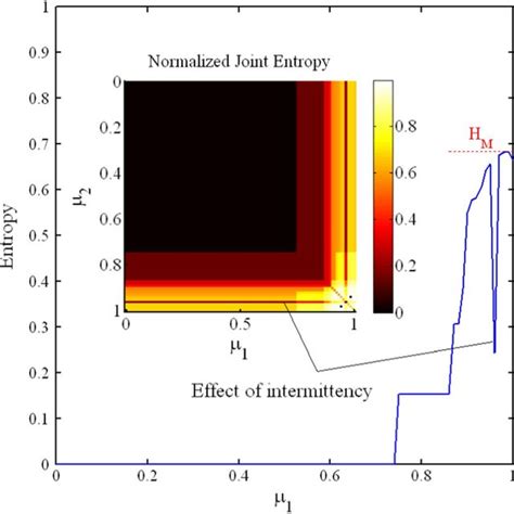 Entropy And Normalized Joint Entropy Of Logistic Maps Plotted As A Download Scientific Diagram