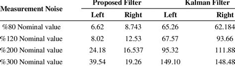 Consideration Of The Efficiency Of Kalman Filter In First Scenario