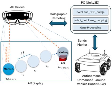 논문 리뷰 Towards Human Robot Teaming Through Augmented Reality And Gaze Based Attention Control